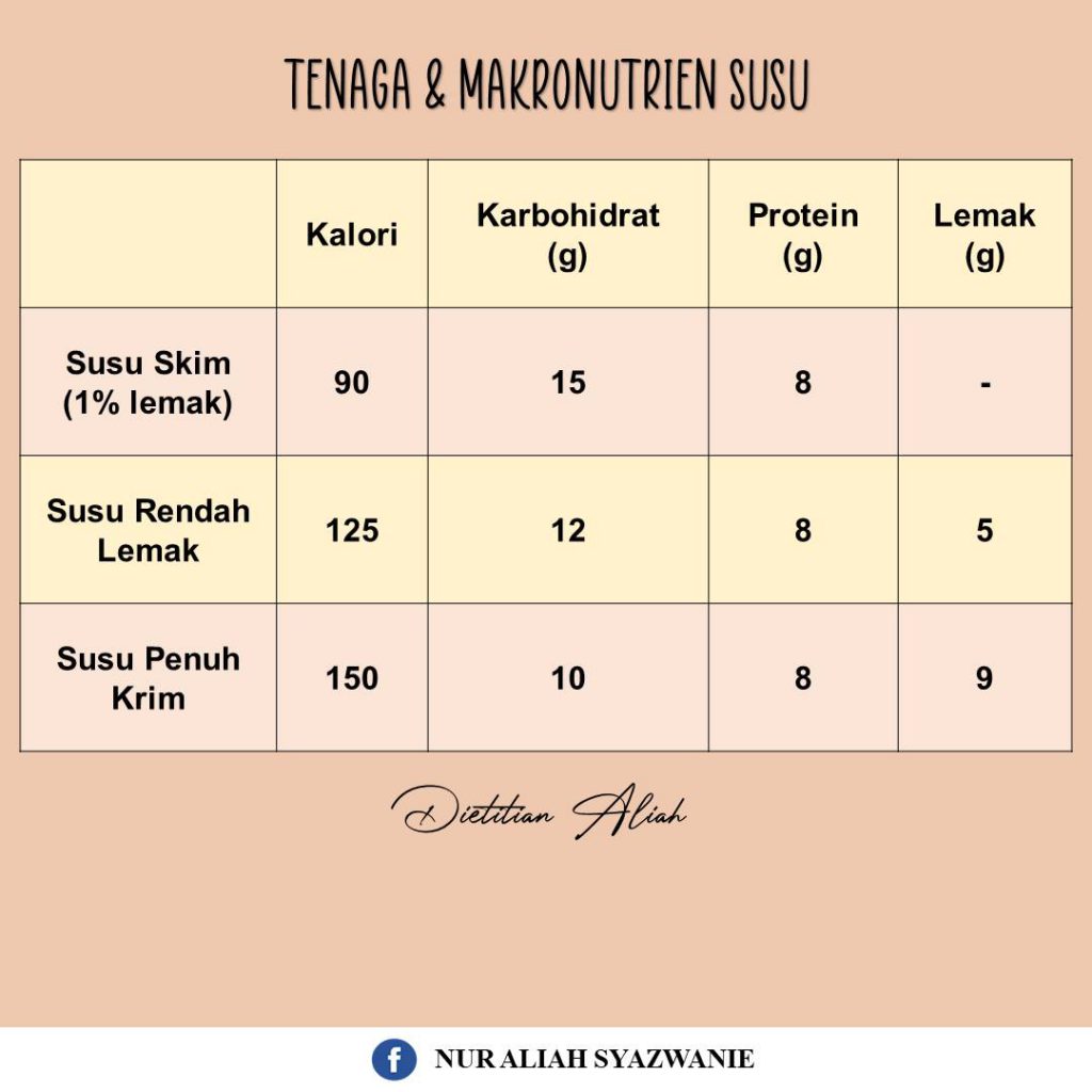 Susu Ada Kandungan Gula Yang Tinggi? Dietitian Ni Pesan Elak Terpilih ...
